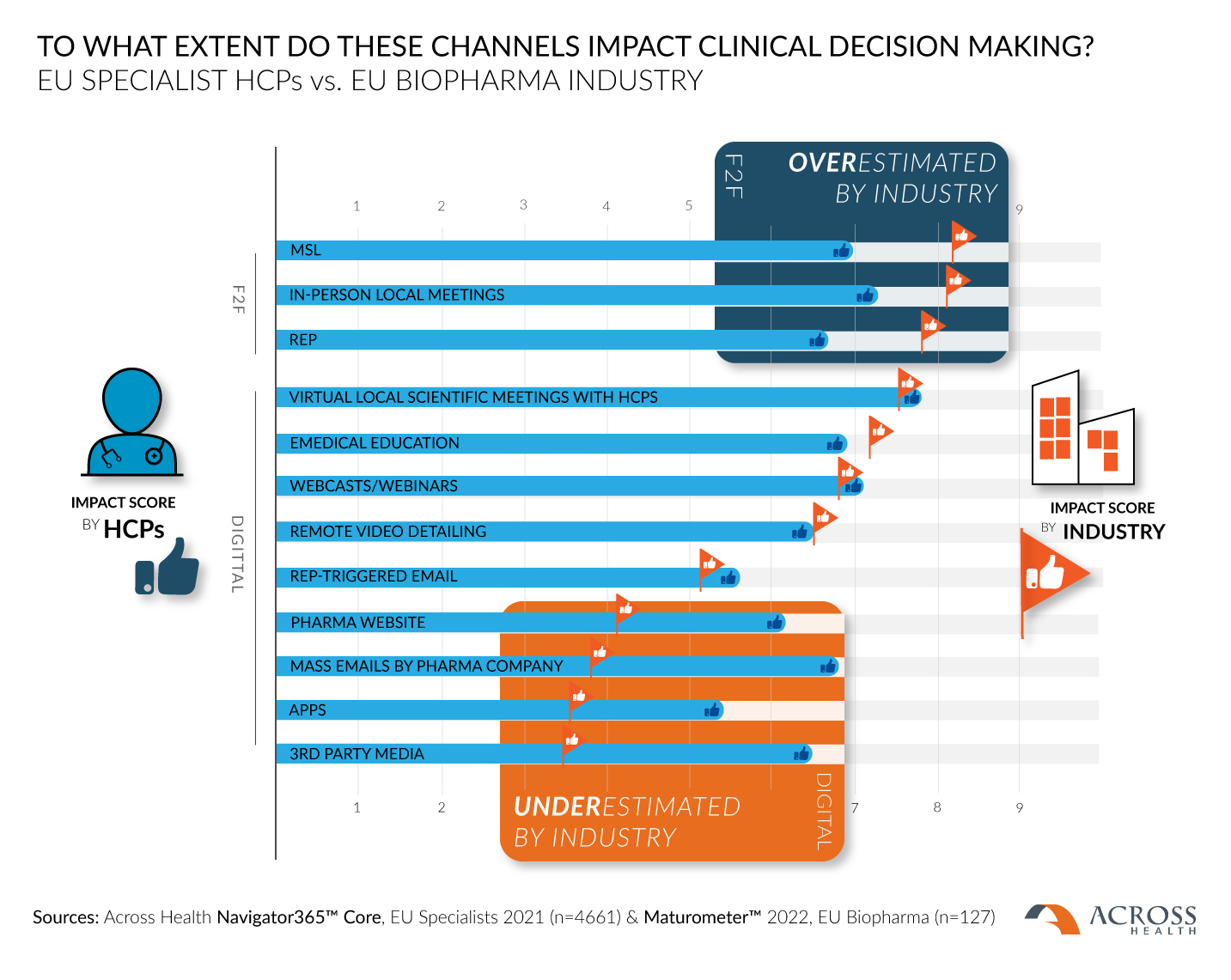 Chart of the Month - Pharma continues to overvalue the impact of F2F ...